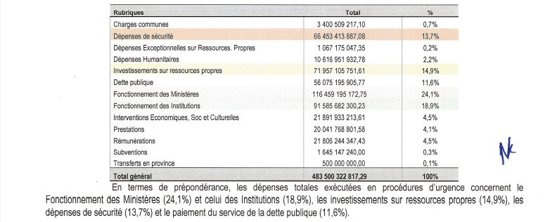 Rdc Les Dépenses En Procédures Durgence évaluées à 483 5 Milliards